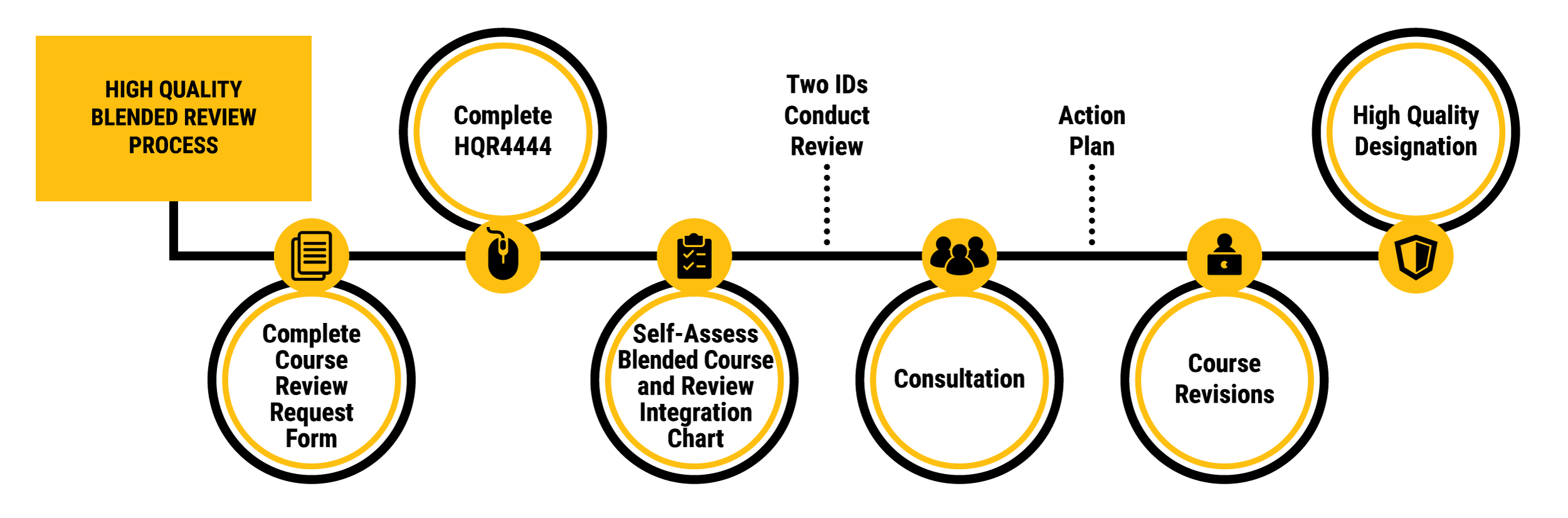 High Quality Blended Course Review - UCF